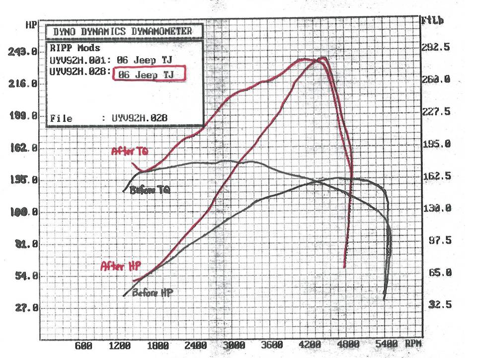 Dyno Results for SuperCharger | Jeep Enthusiast Forums
